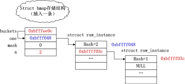 Open Vswitch系列之数据结构解析深入分析hmap Csdn博客 1061