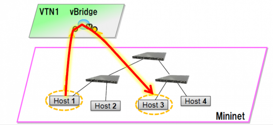 Data center network virtualization - Programmer Sought
