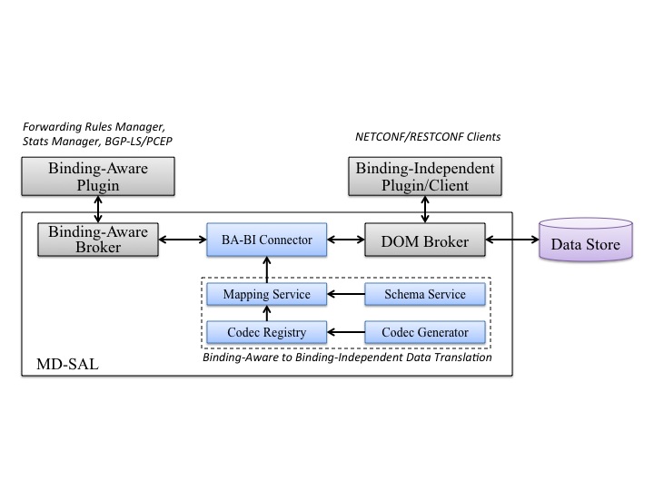 OpenDaylight开发-DataStoreChange监听器三种类型_odl ondata-CSDN博客