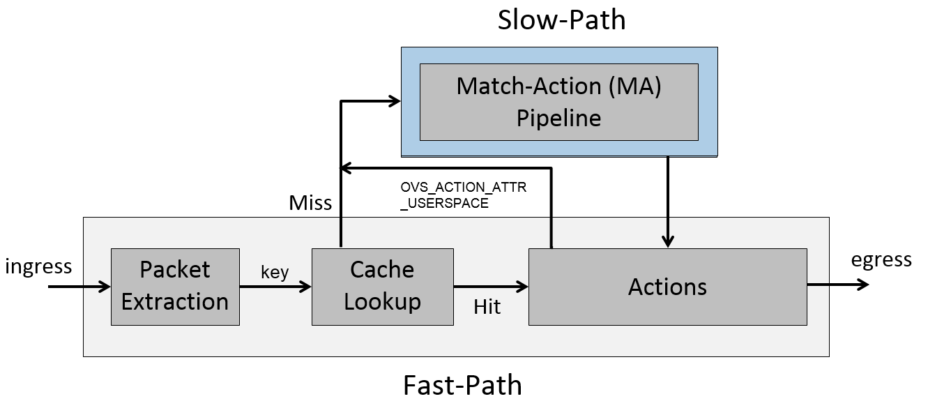 【OVS2.5源码解读】datapath主流程分析_datapath dp 上的流信息详解-CSDN博客