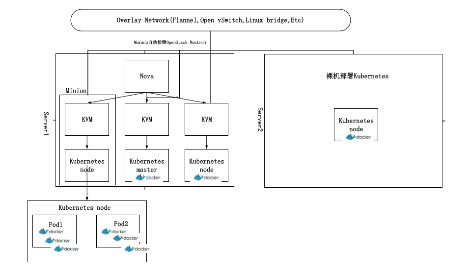 OpenStack Magnum 分析-CSDN博客
