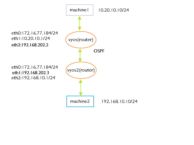 网络操作系统VyOS应用实践四部曲-之九阴九阳-CSDN博客
