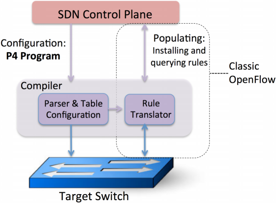 P4：编写协议无关的包处理器（译自：《P4: Programming Protocol-Independent Packet Processors》转自：SDNLAB--译者毛健炜）_p4协议 ...